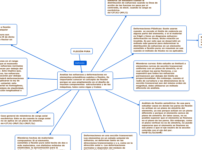 FLEXIÓN PURA - Mind Map